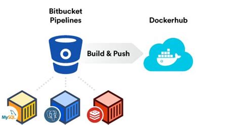 Build Your Own Docker Image With Bitbucket Pipelines Adadam Cloud