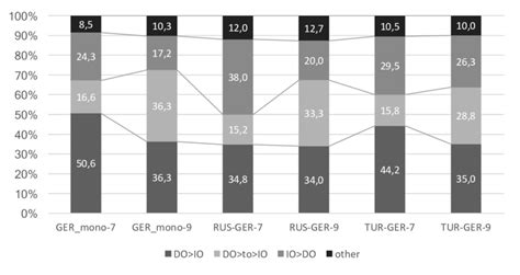 Distribution Of Pronominal Object Placement Accumulated For All