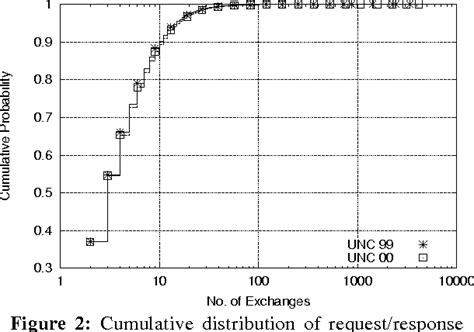 Figure 1 From What Tcpip Protocol Headers Can Tell Us About The Web Semantic Scholar