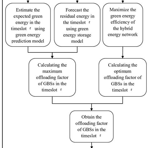 The Gbs Offloading Scheme Download Scientific Diagram