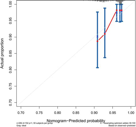 Calibration Curves Of External Validation To Predict 1 Year Os Of