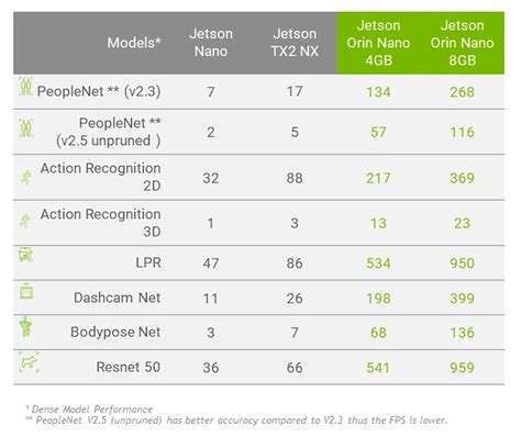 Nvidia Jetson Orin Nano é Até 80 Vezes Mais Rápido Que O Original
