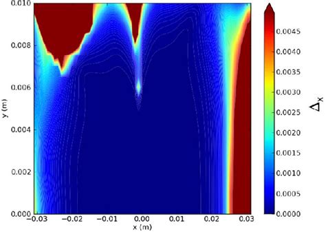 Figure 11 From Analysis Of Nonlinear Dynamics By Square Matrix Method