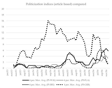 Politicization Indices Compared Article Based Download Scientific Diagram