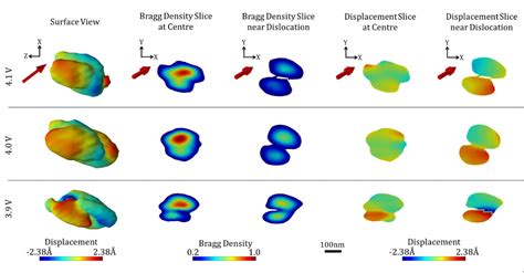 Figure 4 From Operando Bragg Coherent Diffraction Imaging Of Lini0 8mn0