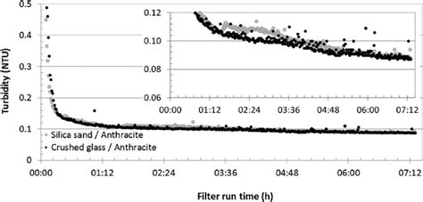 Effluent Turbidity Ömerli Water Coagulated With 10 Mgl Alum Download Scientific Diagram
