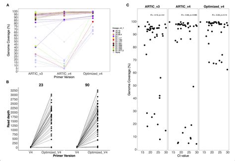 A Comparison Of Genome Coverage Across All Sequences Generated By