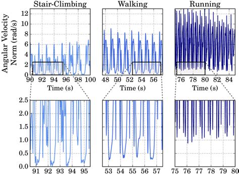 [1910 00529] Robust Data Driven Zero Velocity Detection For Foot Mounted Inertial Navigation