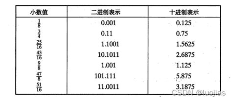 深入理解计算机系统csapp 第二章信息的表示和处理练习题答案csapp答案 Csdn博客