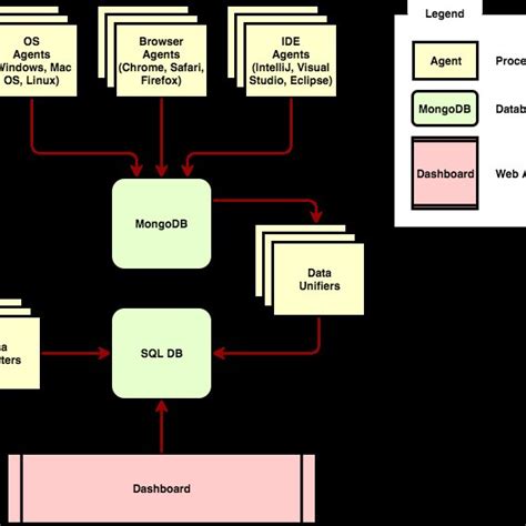 Data Flow In The System Download Scientific Diagram