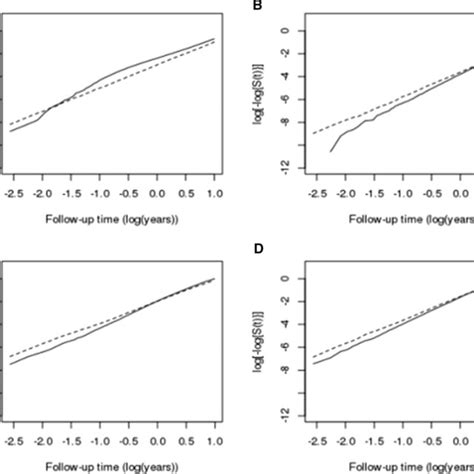 Log Minus Log Plots For Time To Major Dental Treatment Events Each
