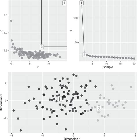 density clustering plots upper left plot shows the decision graph a