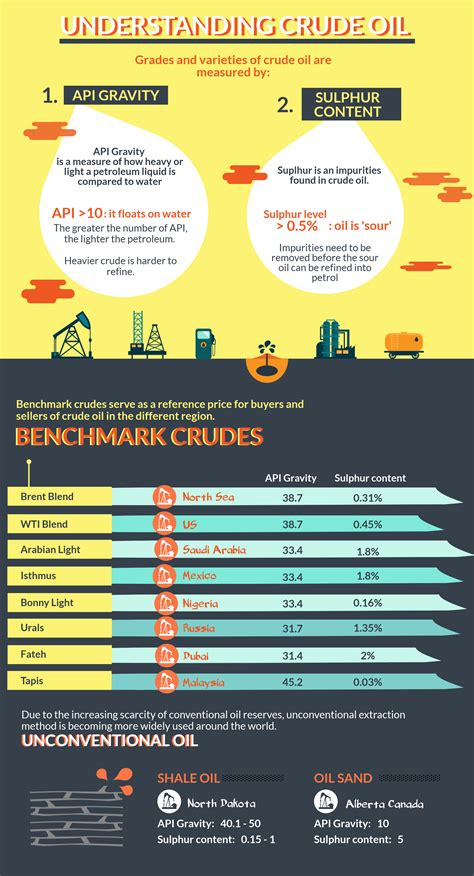 Understanding Crude Oil Guides Isquare Intelligence