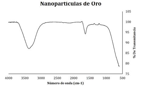 630 Questions In Ftir Analysis Scientific Method