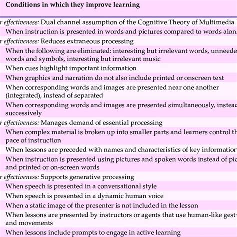 Example Of Slide With Good Assertion Evidence Structure And Multimedia