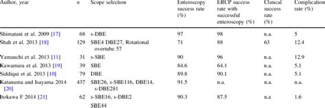 Overview Of Reports On Balloon Assisted Ercp Download Table