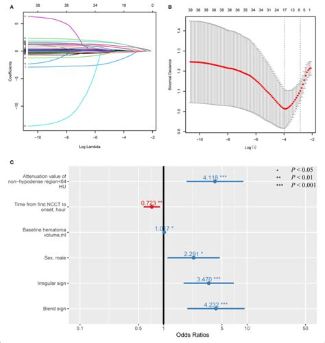 Forest Plot Showing The Results Of Multivariate Analysis The Download Scientific Diagram