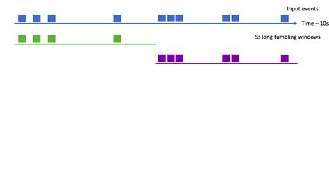 Data Streaming What Is The Difference Between The Tumbling And Sliding