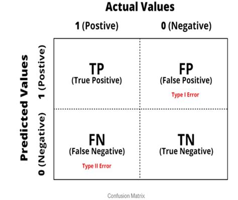 Learn Teknik Evaluasi Pada Model Machine Learning