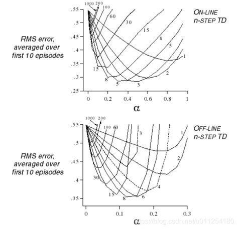 david silver强化学习公开课（四）：不基于模型的预测 csdn博客