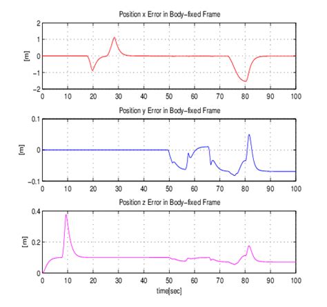 Position Tracking Errors Download Scientific Diagram