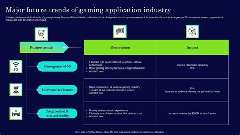 Major Future Trends Of Gaming Application Industry Diagrams Pdf