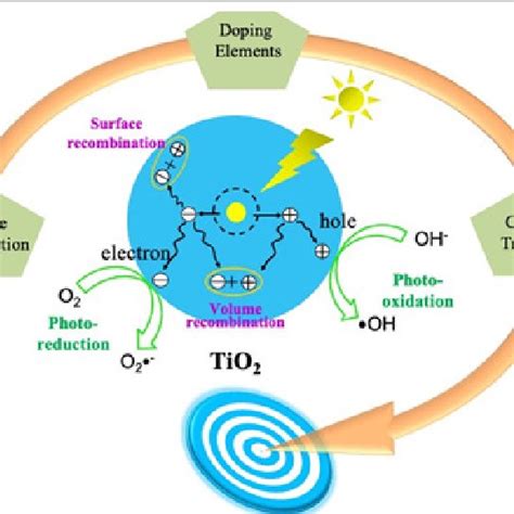 Schematic Diagram Of The Modification Strategies Of Tio2 Photocatalyst Download Scientific