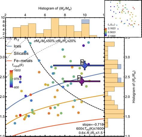 chill 1 for small exoplanets super earths mini neptunes cores with