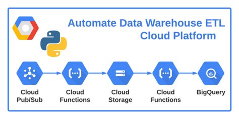 Data Engineering Etl Data Pipeline Data Warehouse Airflow Docker