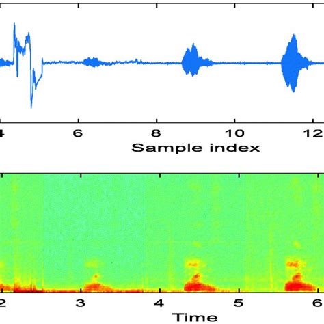 Illustration Of Variations In Speech Signal With Spectrogram