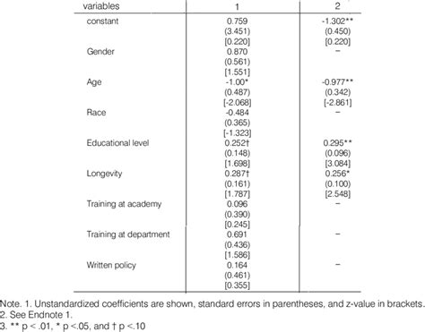 Logistic Regression Results Witnessing Bias Based Policing Download