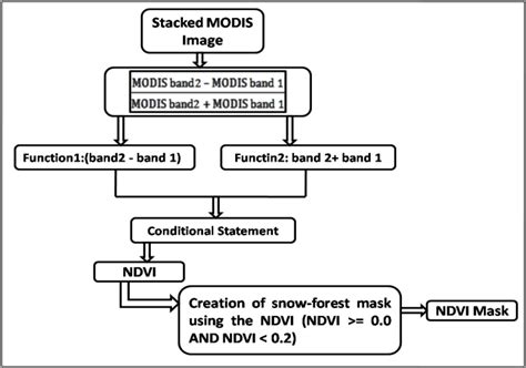 Flowchart For Ndvi Mask Prepared In Erdas Imagine Download Scientific Diagram