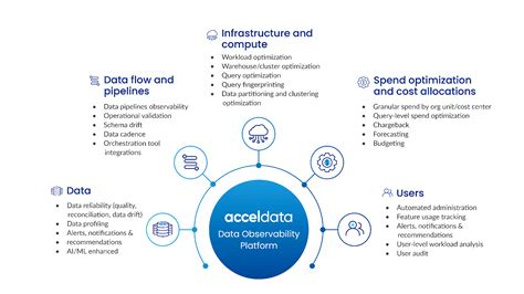 Gartner Recognizes Acceldata In Innovation Insight Report Acceldata