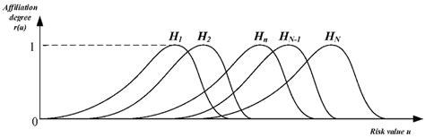modified risk fuzzy evaluation level download scientific diagram
