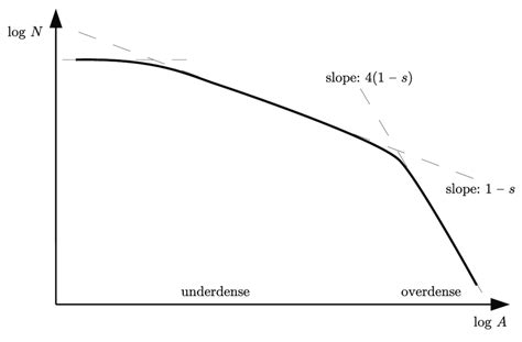 The Structure Of A Logarithmic Cumulative Amplitude Distribution Graph Download Scientific
