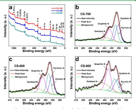 Figure 4 From Nitrogen Doped Yolk − Shell Structured Cose C Dodecahedra For High Performance