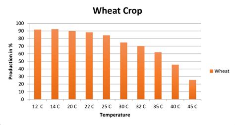 Relation Between Wheat Crop Production And Temperature Download