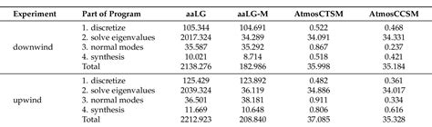 Table 3 From Two Chebyshev Spectral Methods For Solving Normal Modes In