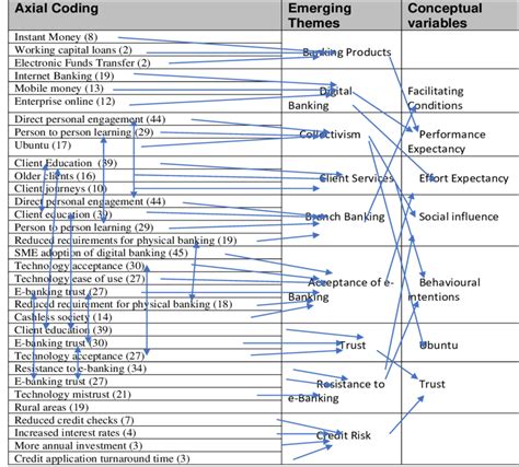 Relationship Between Coding And Emergent Themes Source Researchers