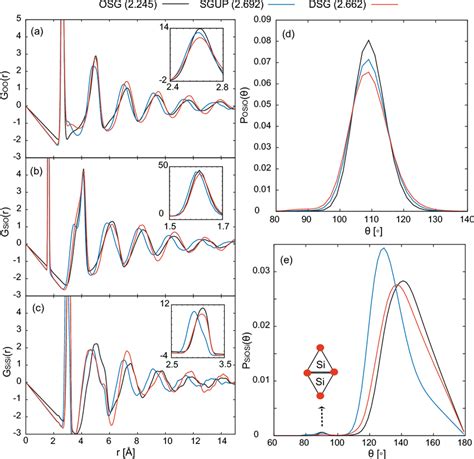 A B And C Partial Differential Distribution Functions