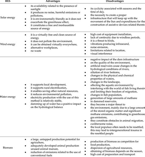 Advantages And Disadvantages Of The Impact Of Renewable Energy Sources Download Scientific