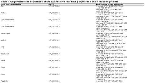 Expression Of Long Non Coding Rnas In Complete Transection S