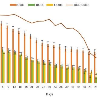 Evolution Of COD CODs BOD And BOD COD Ratio During Anaerobic Settling Download Scientific