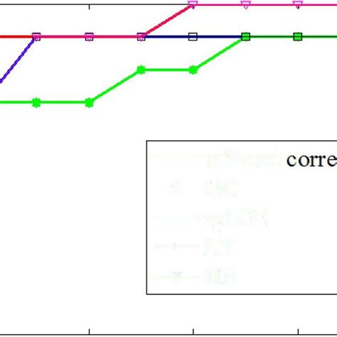 recognition rate for egm based face recognition method with different