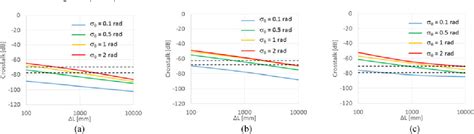 Figure From Crosstalk Analysis Of Heterogeneous Multicore Fibers Using Coupled Mode Theory