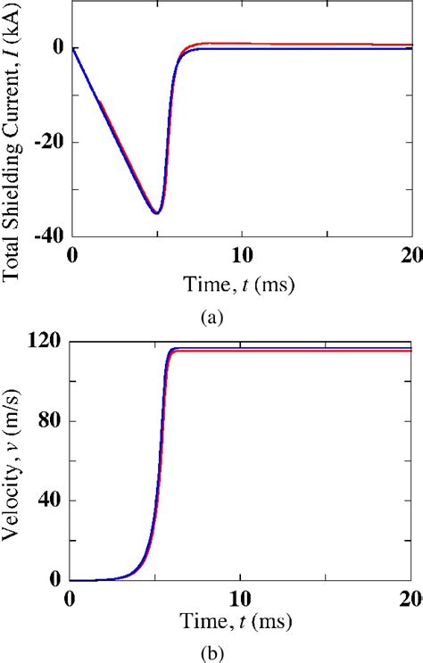 Figure 5 From Comparison Between Fem And Equivalent Circuit Model