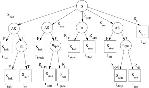 Functional Tree For Engine Control Download Scientific Diagram
