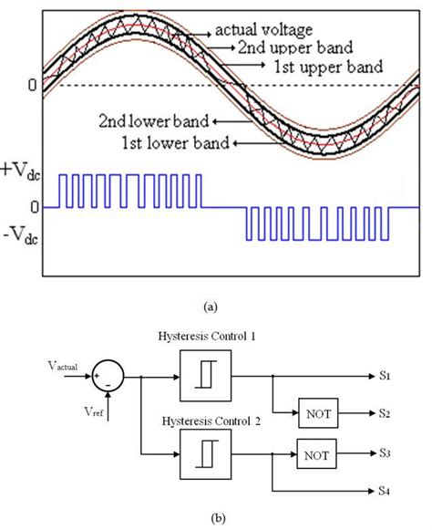 Hysteresis Voltage Control Of Dvr Based On Unipolar Pwm Intechopen