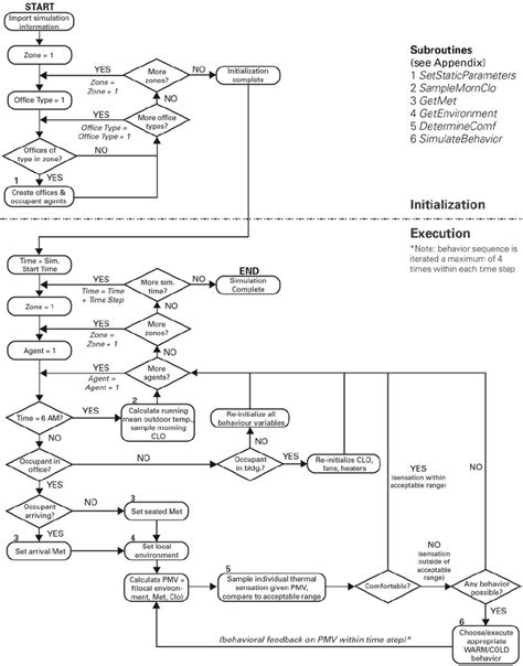 Simulation Process Flow Chart Sub Routines Of Various Process Elements Download Scientific