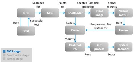 Kernel Booting Process In Linux Posetke